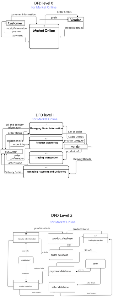 DfD level 0 | Visual Paradigm User-Contributed Diagrams / Designs